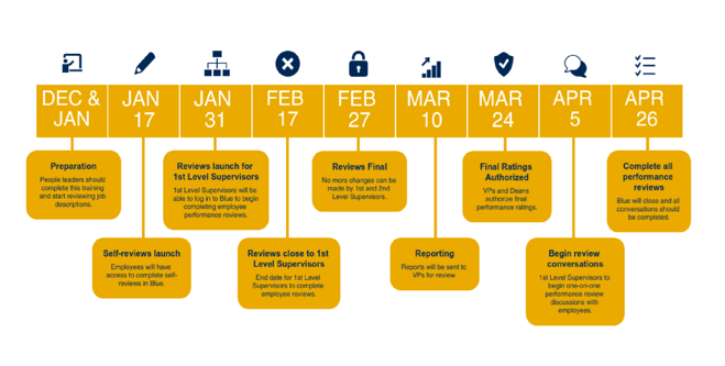 Performance Management | Talent and Culture | West Virginia University